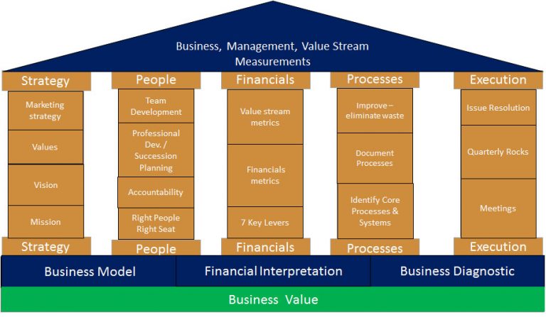 Business Operating System | The ROC Group