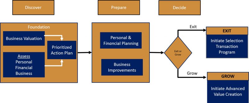 Exit Strategy, Planning, & Transition | The ROC Group
